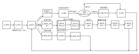Tf卡microsd测试试验设计verilog代码vivado Artix 7开发板tf 卡 Fpga Csdn博客