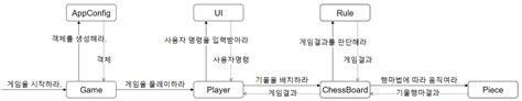 Github Bigdream96chess Game Java 언어로 개발한 콘솔기반 체스게임입니다