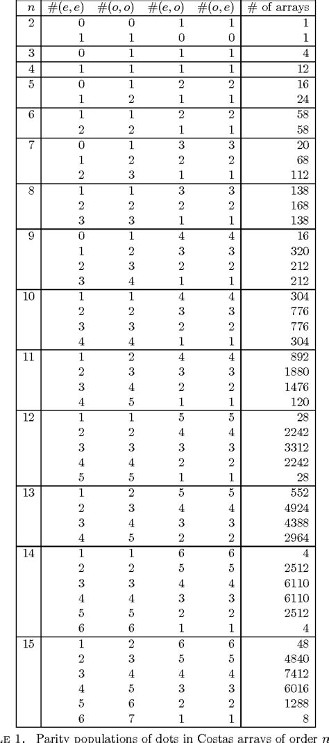 Table 1 From Parity Properties Of Costas Arrays Defined Via Finite Fields Semantic Scholar