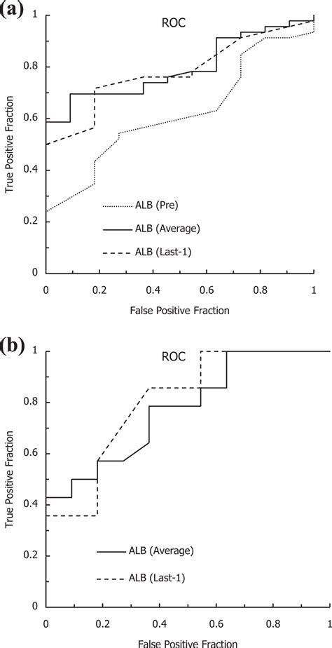 Receiver Operating Characteristic Curve Analyses For The Cutoff Values Download Scientific