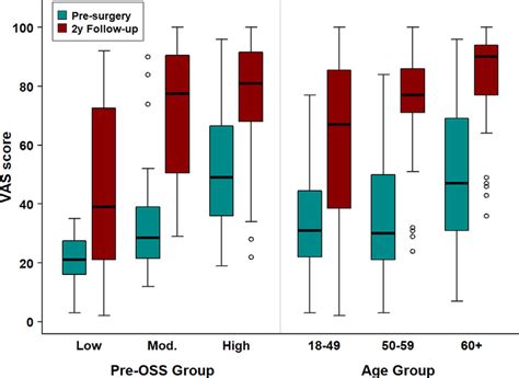 Box And Whiskers Plots Of Euroqol Visual Analog Scale Eq Vas Score At Download Scientific