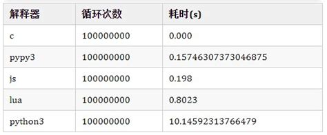 Pypy真的能让python比c还快? Csdn博客 Pypy真的能让python比c还快? Csdn博客
