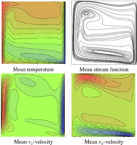 Contours Of Mean Fi Elds Of Temperature Stream Function Velocities V