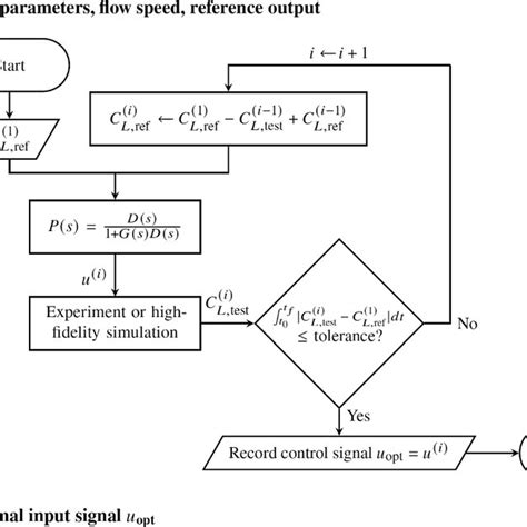 Iterative Maneuver Optimization Imo Adapted From 40 Download