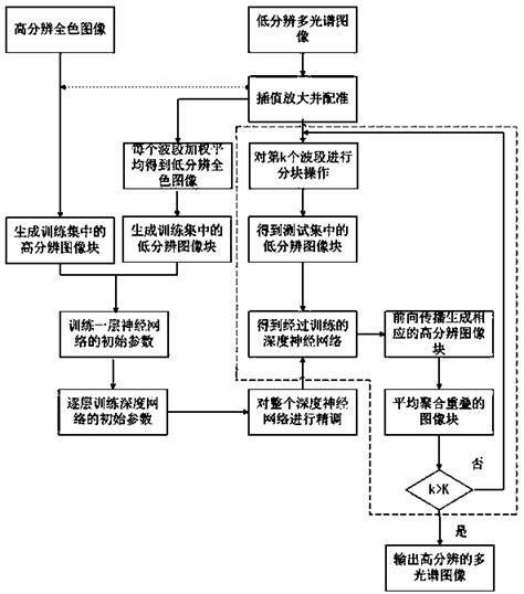 Method For Fusing Full Color Image And Multispectral Image Based On