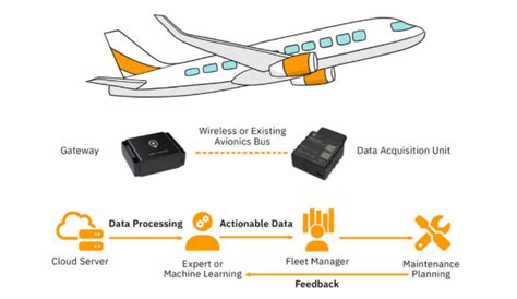 Ai For Predictive Maintenance Tips And Tools Blaze Marketing Analytics
