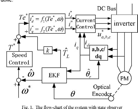 Figure 1 From A Rotor Speed And Load Torque Observer For Pmsm Based On Extended Kalman Filter