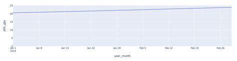 Python How To Display Year Month Accurately On X Axis For Plotly Chart Stack Overflow