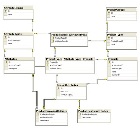 Sql Server Looking For Feedback On Sql Schema Stack Overflow