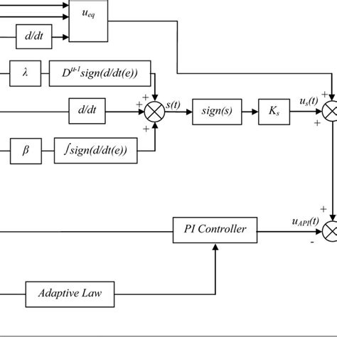 Block Diagram Of Compound Adaptive Pi And Fast Fractional Integral Download Scientific Diagram