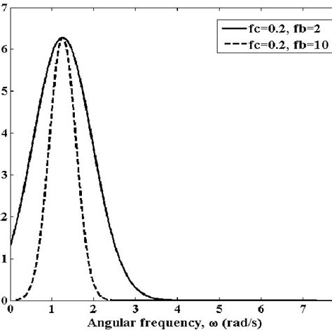 Energy Spectra Of The Complex Morlet Wavelet Download Scientific Diagram