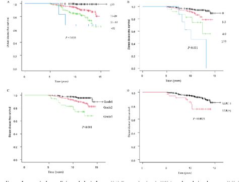 Figure 1 From Risk Factors For Late Recurrence And Postrelapse Survival In Estrogen Receptor Er