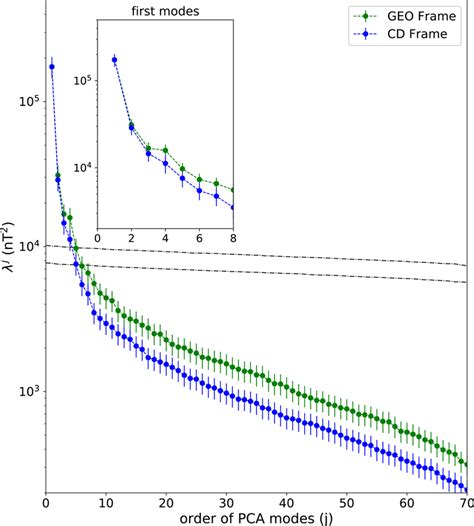 Singular Spectra For Vogeo And Vocd Data Sets In Logarithmic Scale