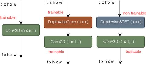 figure 1 from depthwise stft based separable convolutional neural