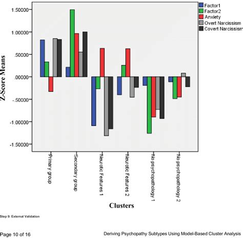 Examining The Z Score Means To Categorize The Clusters Download Scientific Diagram
