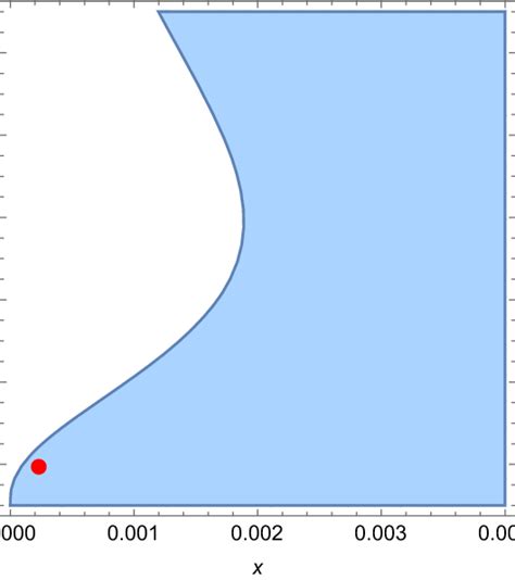 the allowed region of the vev x y for f ¯ f x y ≥ 0 the red point