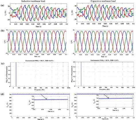 profiles obtained under case 4 with proposed ssi based sapf with
