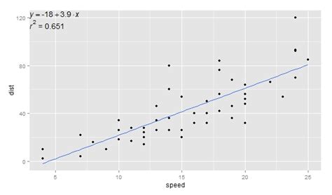 Plotting Equation And R Squared On Separate Lines Within Plot Using