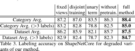 3d shape segmentation with projective convolutional networks