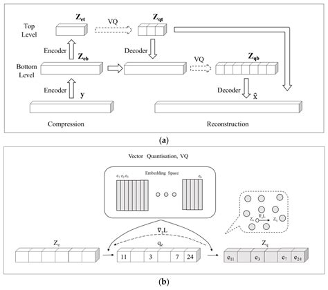 sustainability free full text vector quantized variational