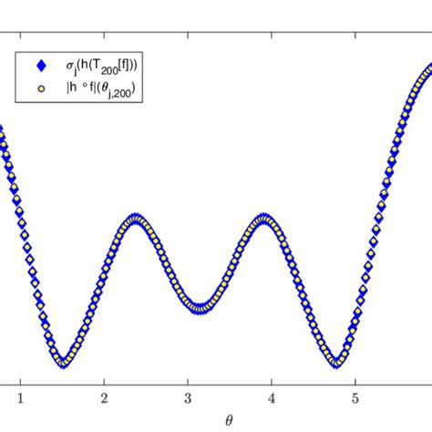 1 Comparison Between The Eigenvalues Of The Symmetrised Matrix Y 100 Download Scientific