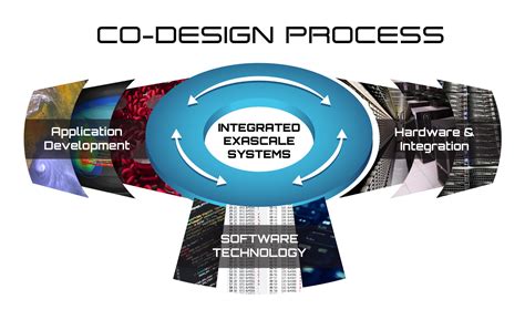 Co Design Exascale Computing Project