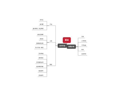 面试 Mindomo 思维导图