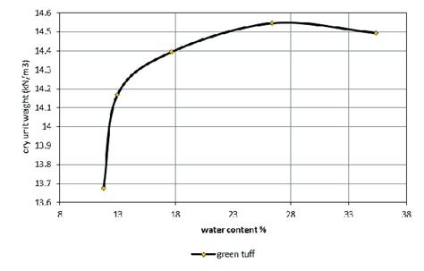 Compaction Curves Plot For Green Tuff Aggregates Download Scientific Diagram
