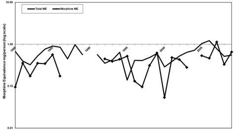 Using A Morphine Equivalence Metric To Quantify Opioid Consumption Examining The Capacity To