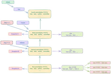 Git2之分支模型介绍git分支模板 Csdn博客 Git2之分支模型介绍git分支模板 Csdn博客