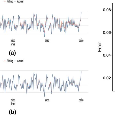Comparison Of The Efficiency To Model The Eeg Signals Between The