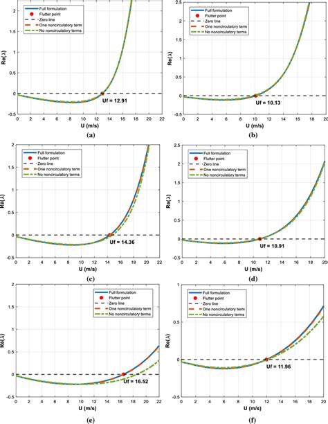 circulatory effect on the linear flutter speed a c e quasi steady