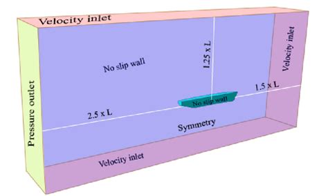 computational domain and boundary condition for rectangular canal [28