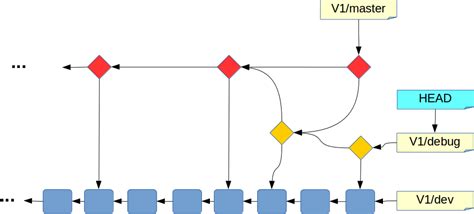 Github Does The Git Branch Renaming Affect Branch Hierarchy Stack