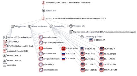 Threathunting Threatdetection Threatanalysis Threatintelligenceteam