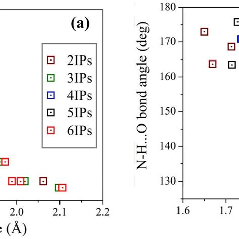 Correlation Between Geometrical Characteristics Of Hydrogen Bond In Download Scientific Diagram