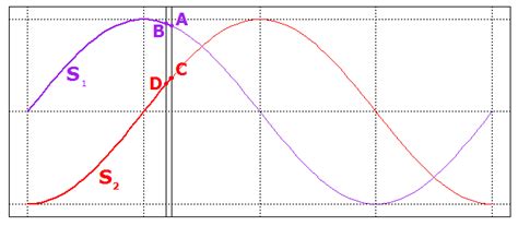 Filters Calculating Phase Shift Between Two Sines Of Equal Unknown