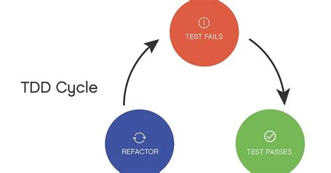 Test Driven Development Tdd A Guide For Developers