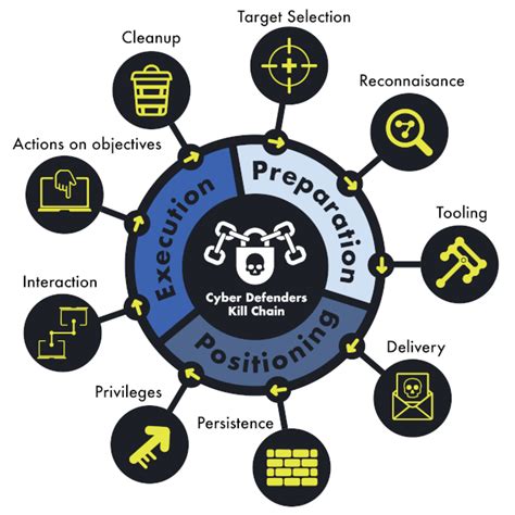 The Lab539 Cyber Defenders Kill Chain — Lab539