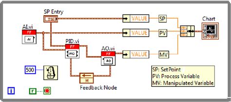 Simulation Of A Simple Control Loop Download Scientific Diagram