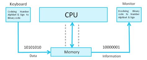 How Do Humans Communicate With Computers Binary Code AndProf