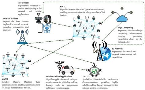 Key Drivers Of 6g Wireless Communication System Encyclopedia Mdpi