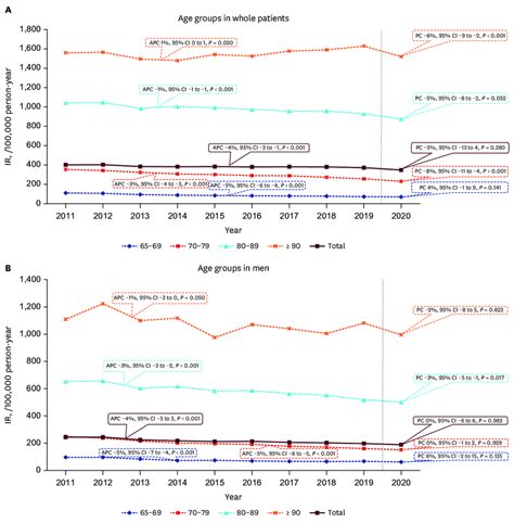 These Graphs Show The Results Of Interrupted Time Series Analysis For Download Scientific