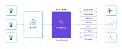efficient persistence of iot streaming data emqx and hstreamdb data