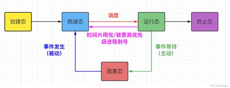 【操作系统】第五话·进程的切换与进程控制进程发送io请求如何进行进程切换 Csdn博客