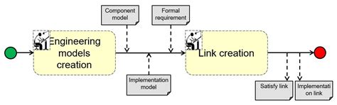 Support Safety Analysis By Fault Simulation Vv Patterns