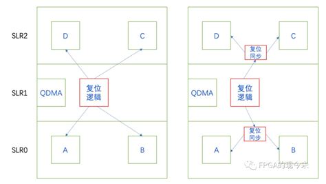 基于xilinx跨die Fpga的逻辑设计 Fpga 开发圈 基于xilinx跨die Fpga的逻辑设计 Fpga 开发圈