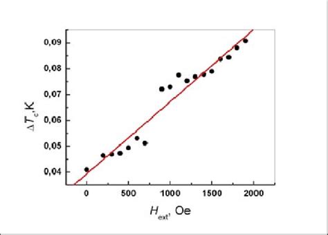 Field Dependence Of The Superconducting Transition Width ∆Т с For Mgb 2