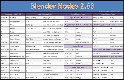 Hotkeys Basics Interface Blender Artists Community