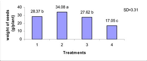 Weight Of Seedsplant Under Different Irrigation Salinity Water Note Download Scientific